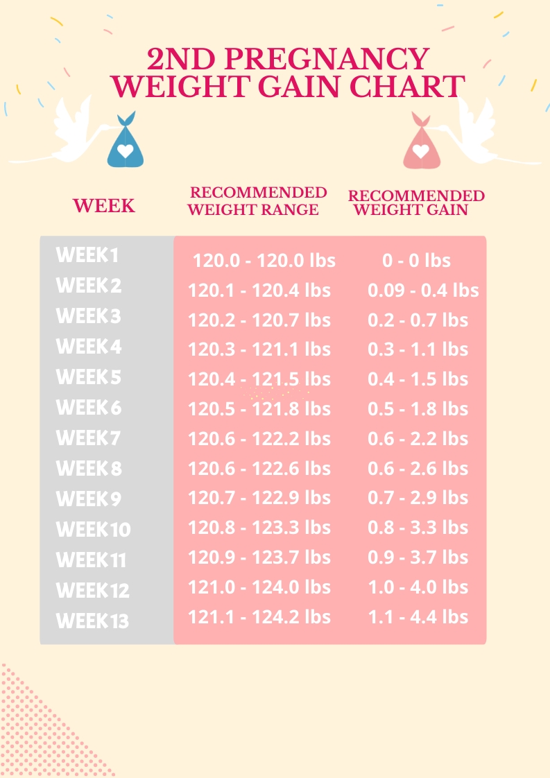 Pregnancy Weight Chart