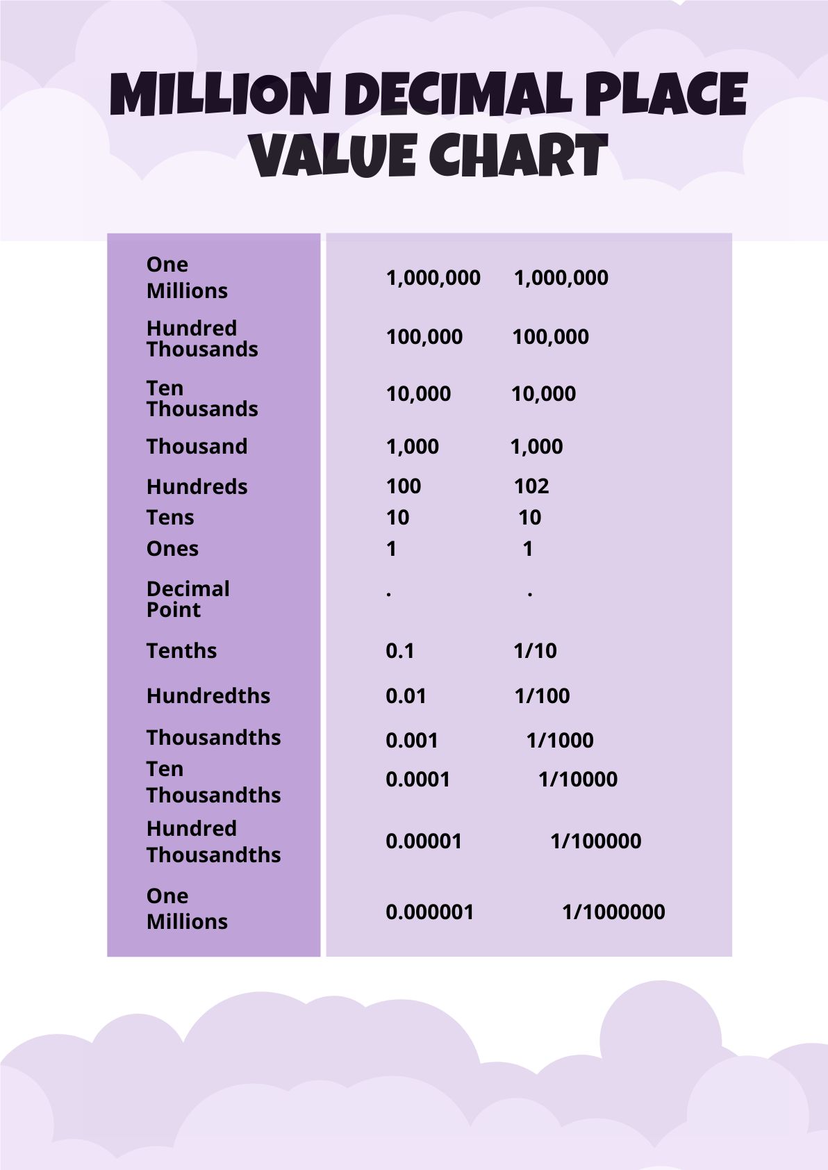 Million Decimal Place Value Chart In PDF Download Template