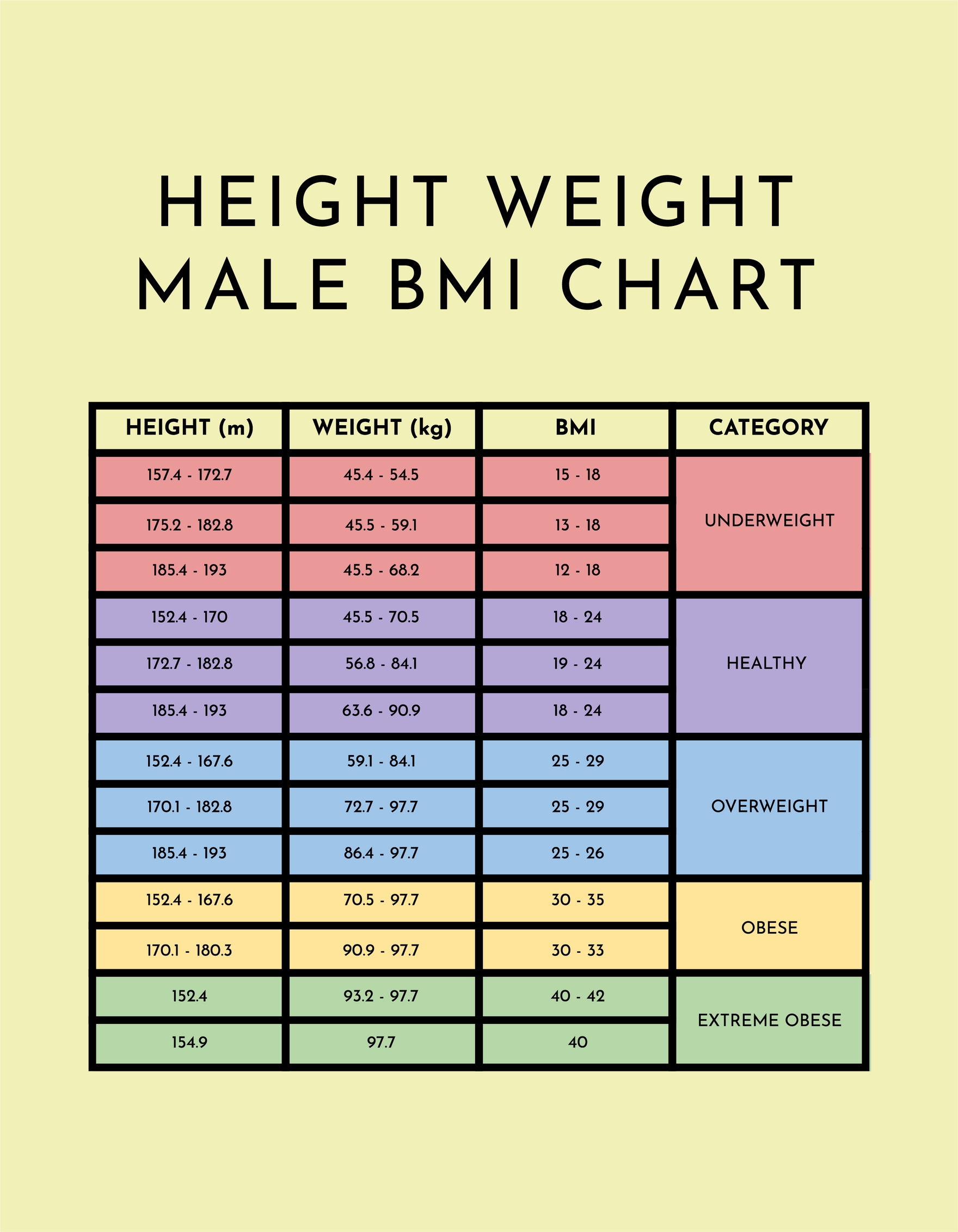 Free Height Weight Male BMI Chart Illustrator Word PSD PDF Template