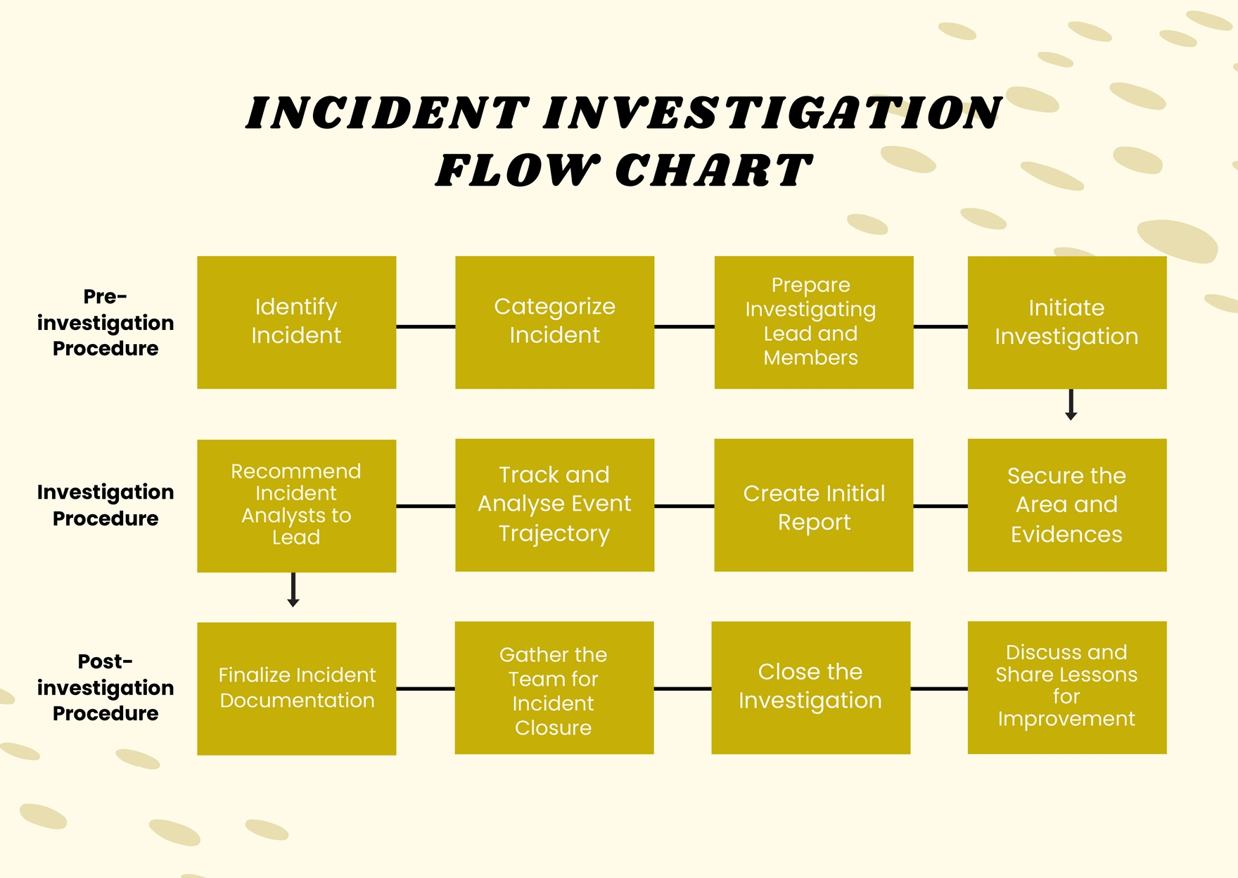 Free Incident Flow Chart Templates Editable And Printable