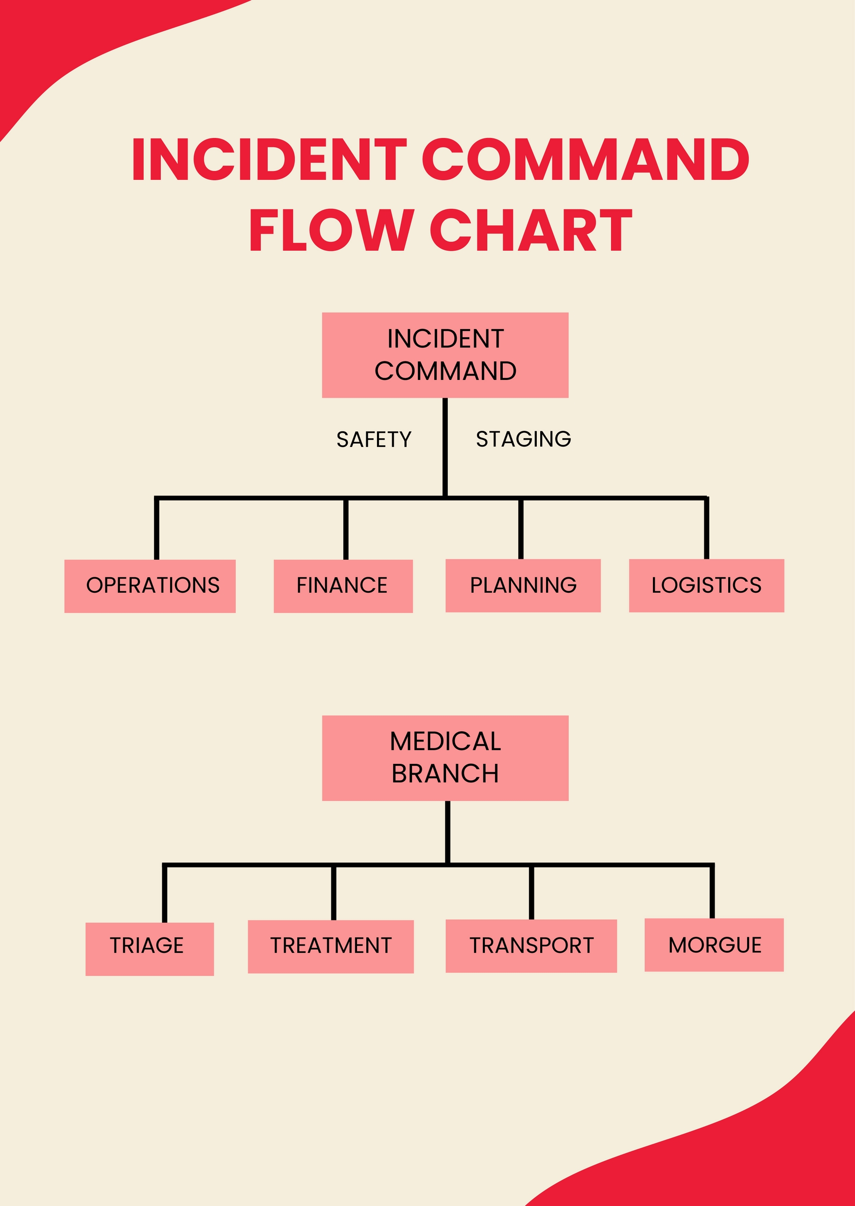 Incident Response Flow Chart Template
