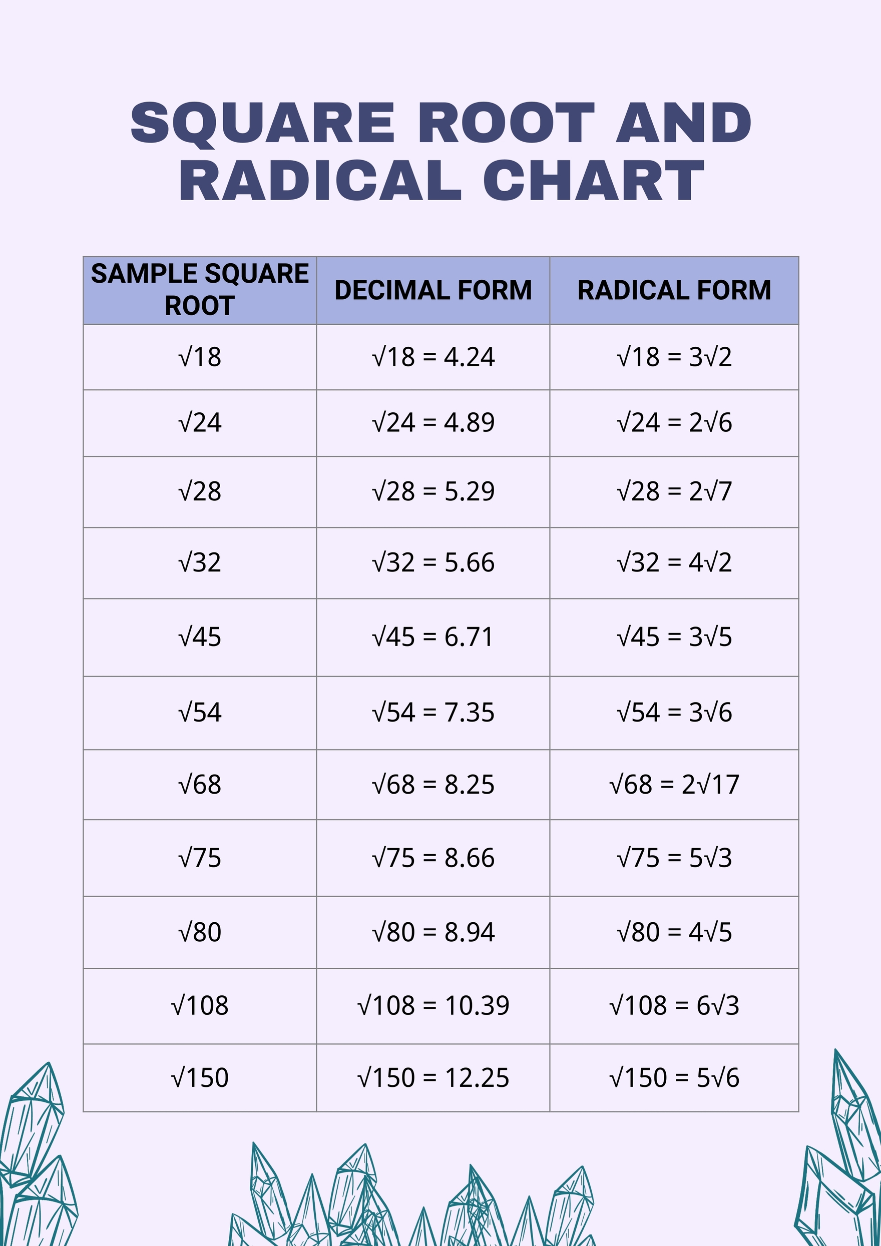Perfect Square Root Chart In Illustrator PDF Download Template