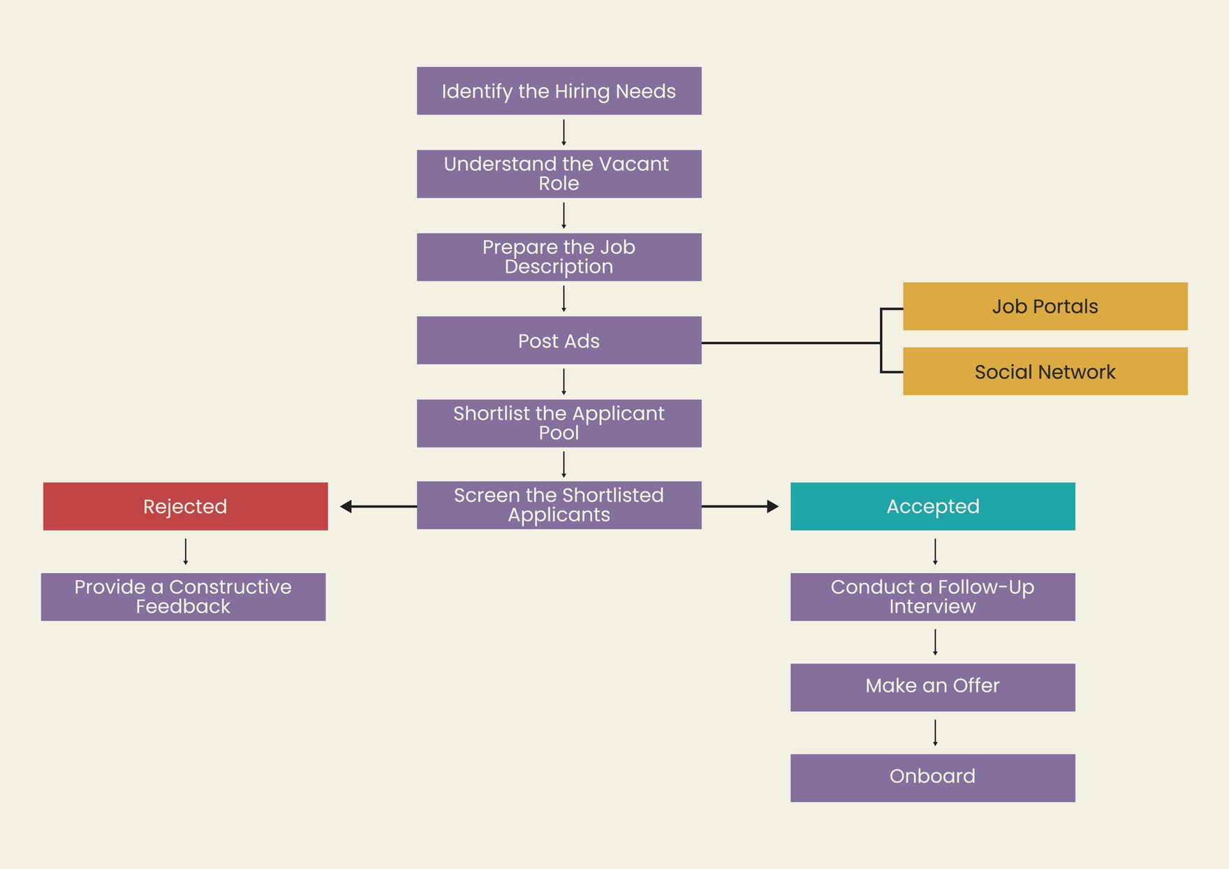 Free Flowchart Templates Editable And Downloadable