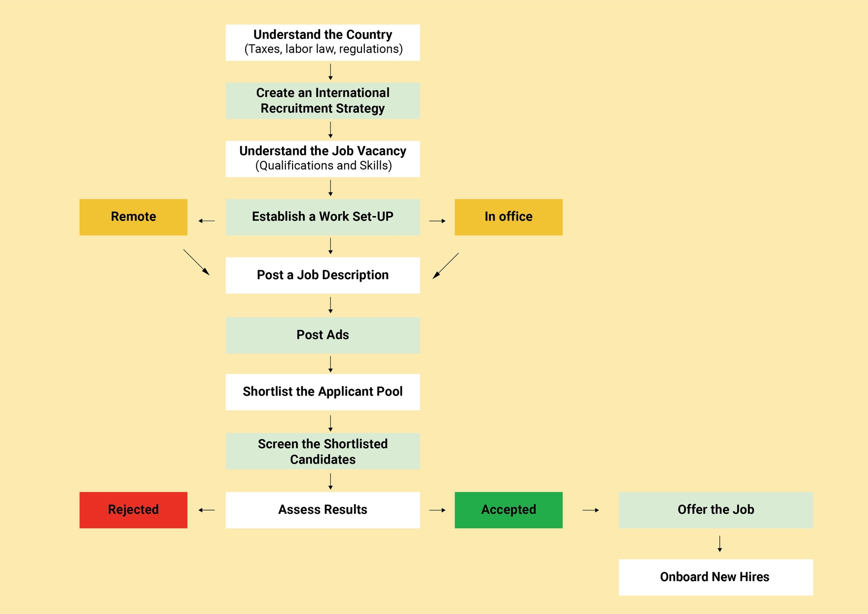 Recruitment Process Flowchart In Excel Free Printables
