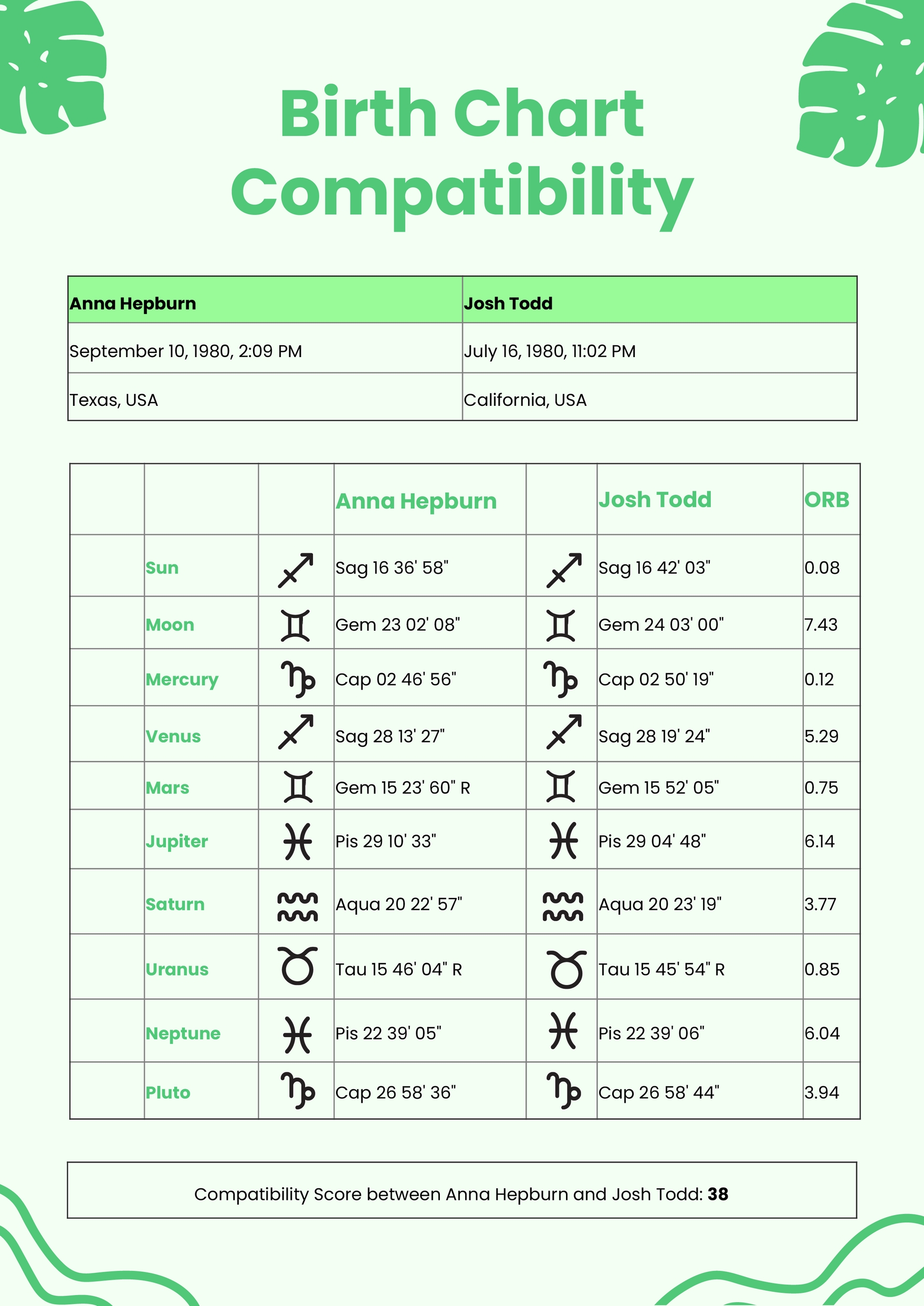 Birth Chart Compatibility Illustrator PDF Template