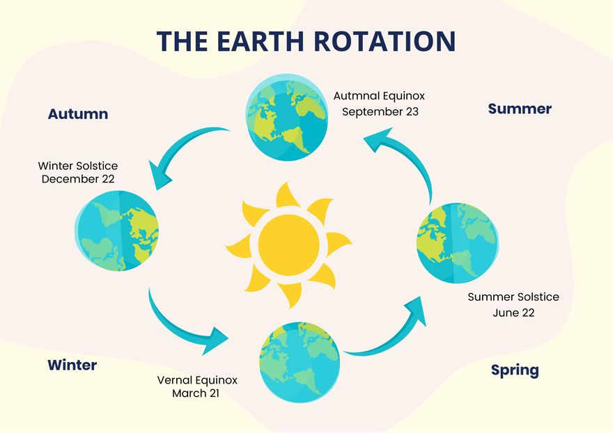 Earth Rotation Chart In Illustrator PDF Download Template