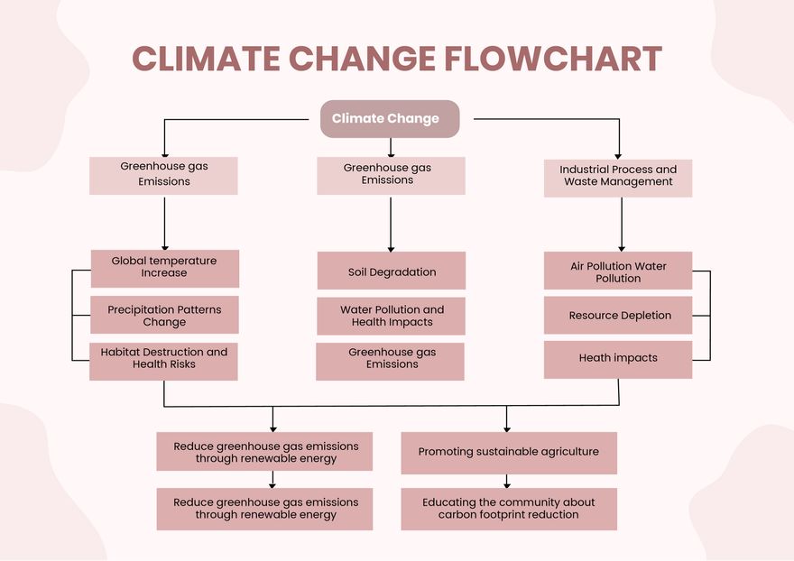 Free Climate Change Flow Chart Download In PDF Illustrator Template