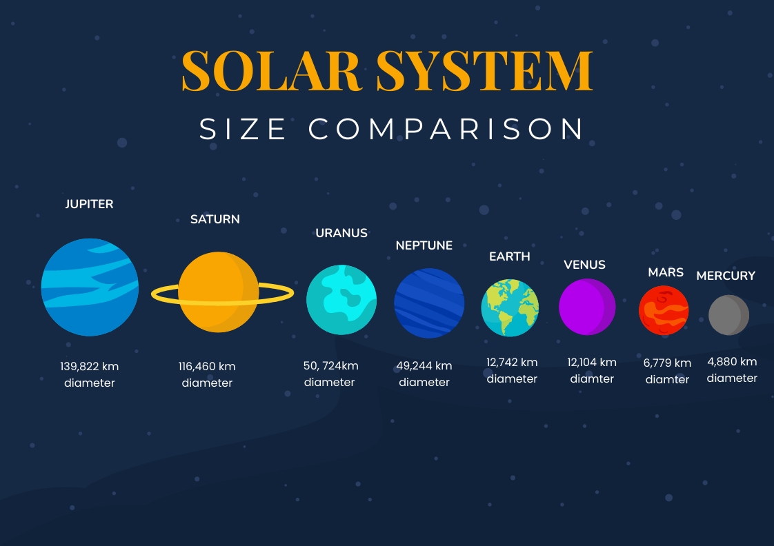 Solar System Size Comparison Chart Size Comparison Of Planets Hi Res
