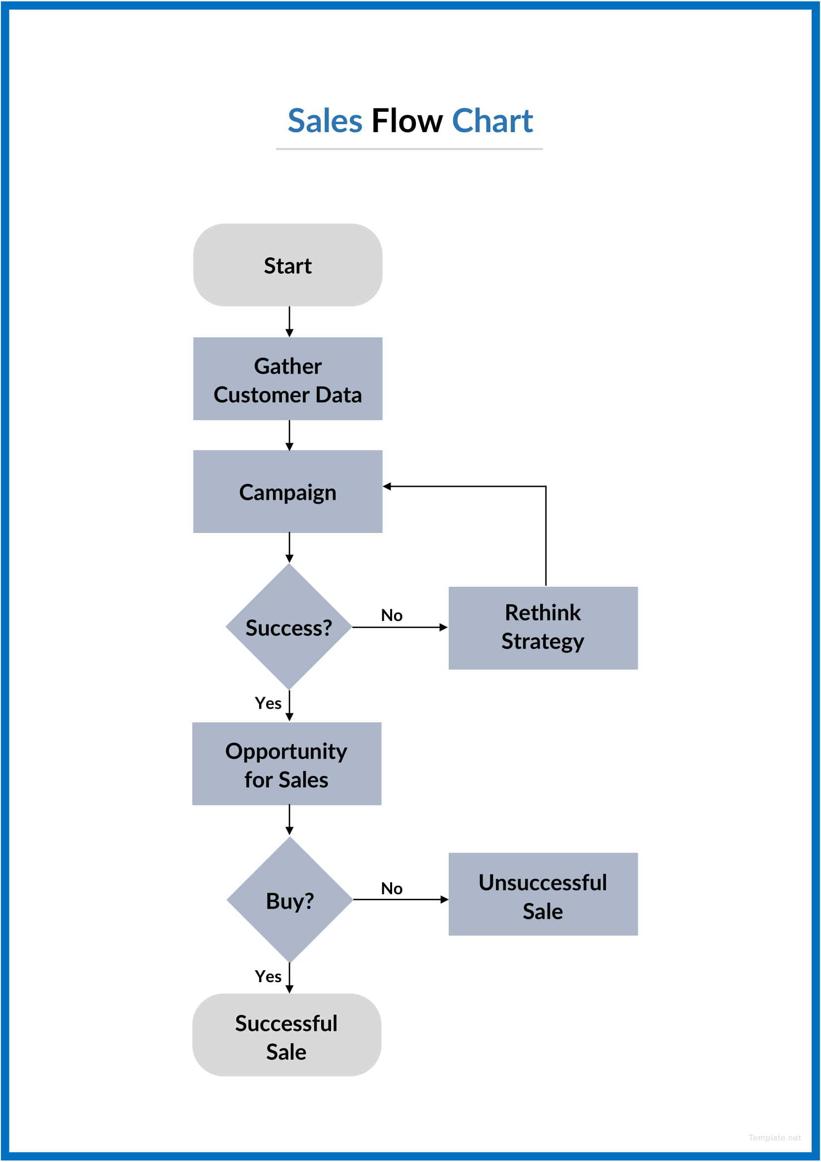 Sales Flowchart