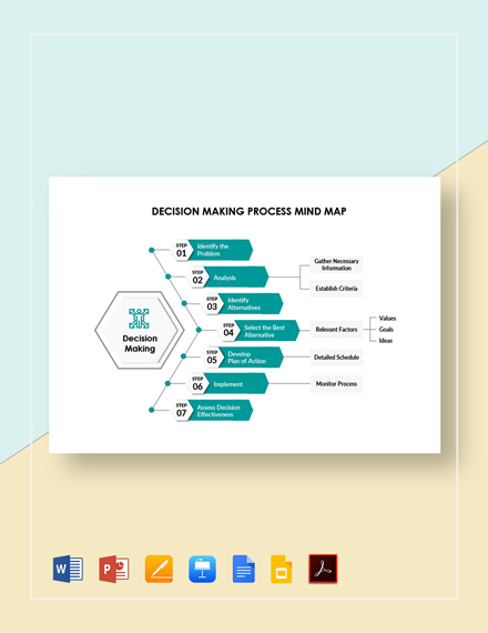 Decision Making Concept Map