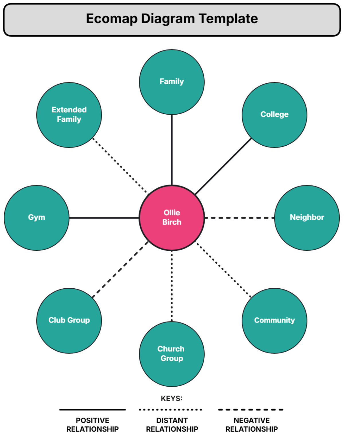Free Ecomap Templates And Examples To Edit Online