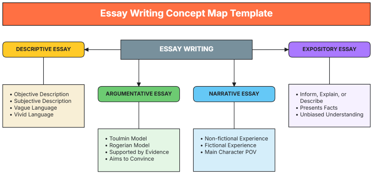Free Concept Map Templates To Edit Online