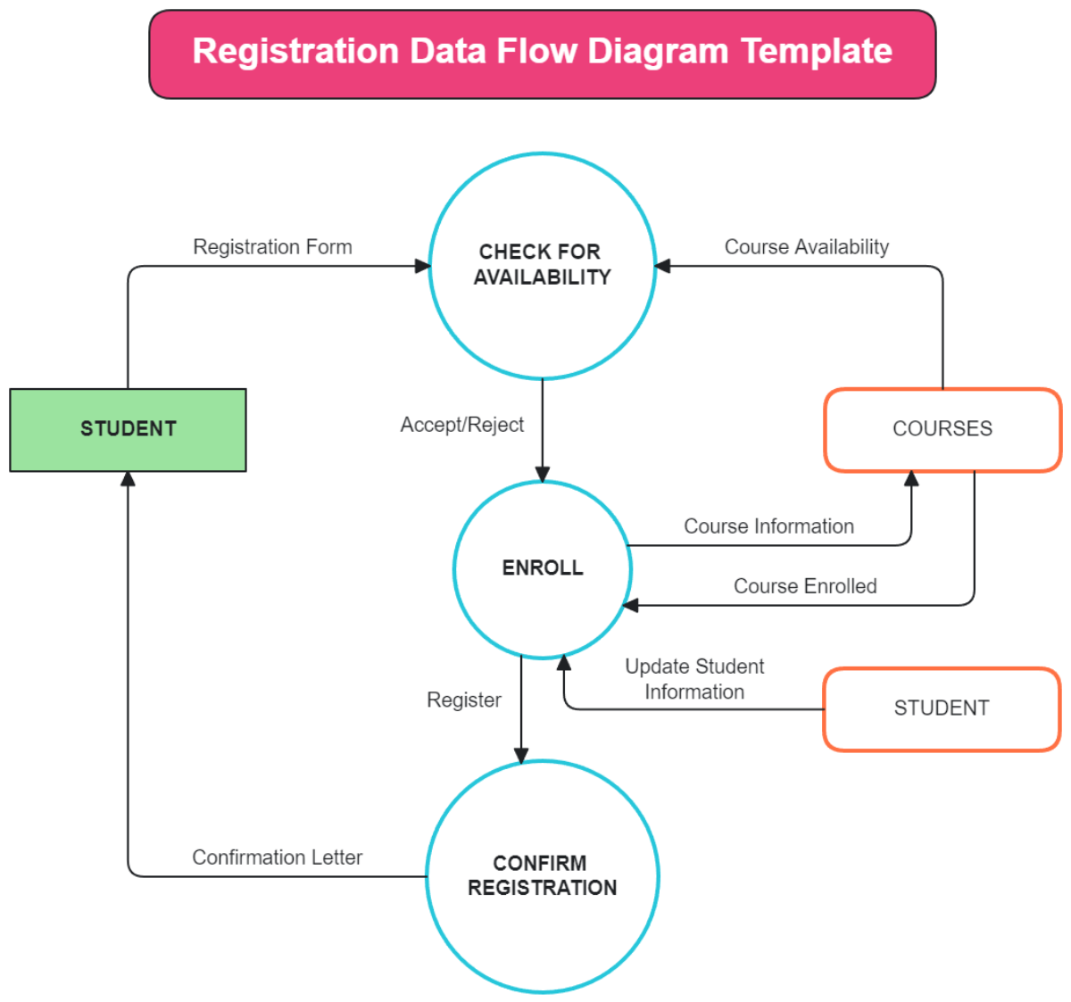 Free Data Flow Diagram Templates Editable And Downloadable Free Data Flow Diagram Templates Editable And Downloadable