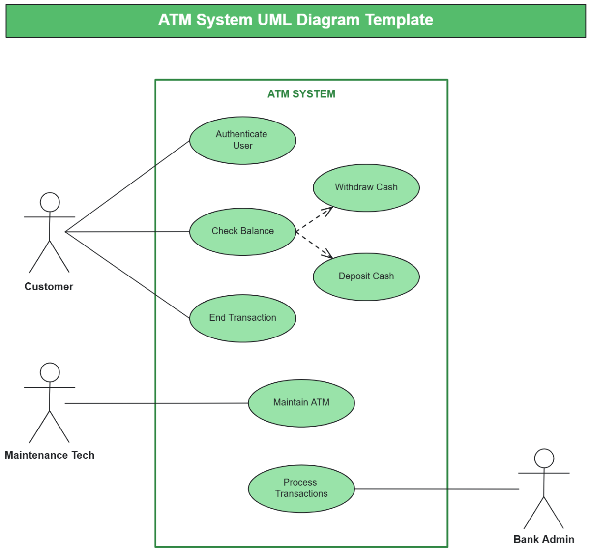 Free UML Diagram Templates Editable And Downloadable
