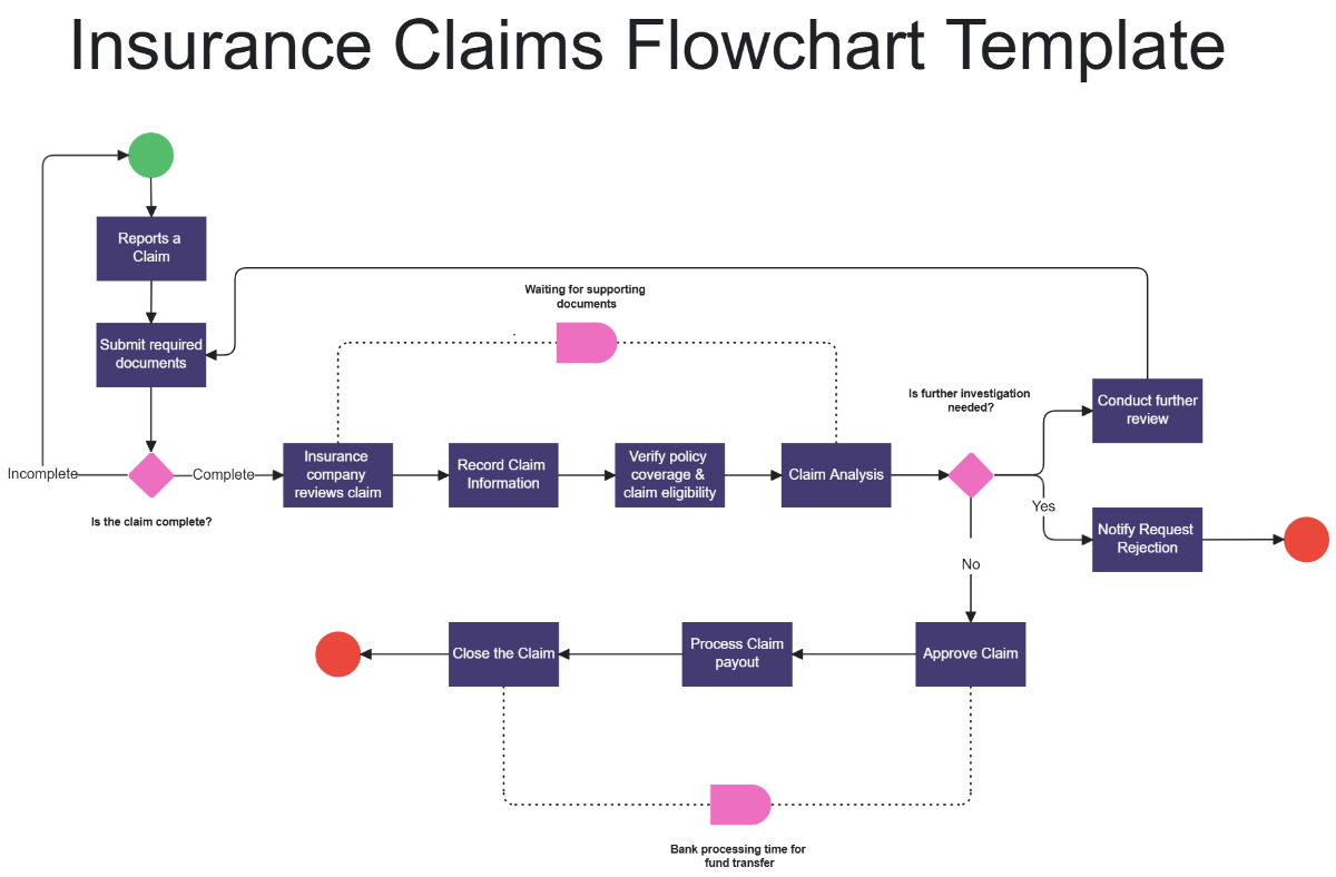 Free Flowchart Templates Editable And Downloadable Free Flowchart Templates Editable And Downloadable