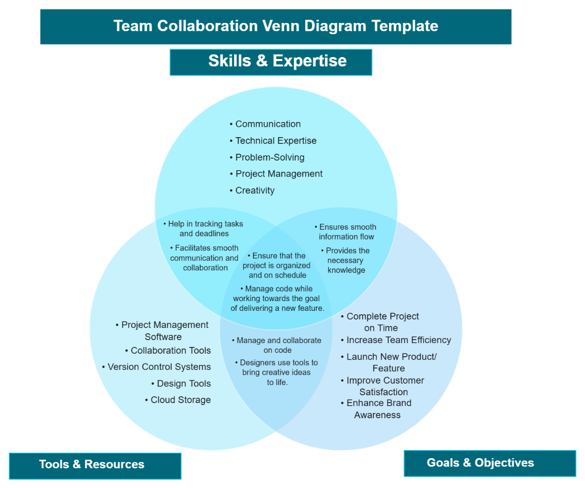Free Venn Diagram Templates Editable And Downloadable Free Venn Diagram Templates Editable And Downloadable