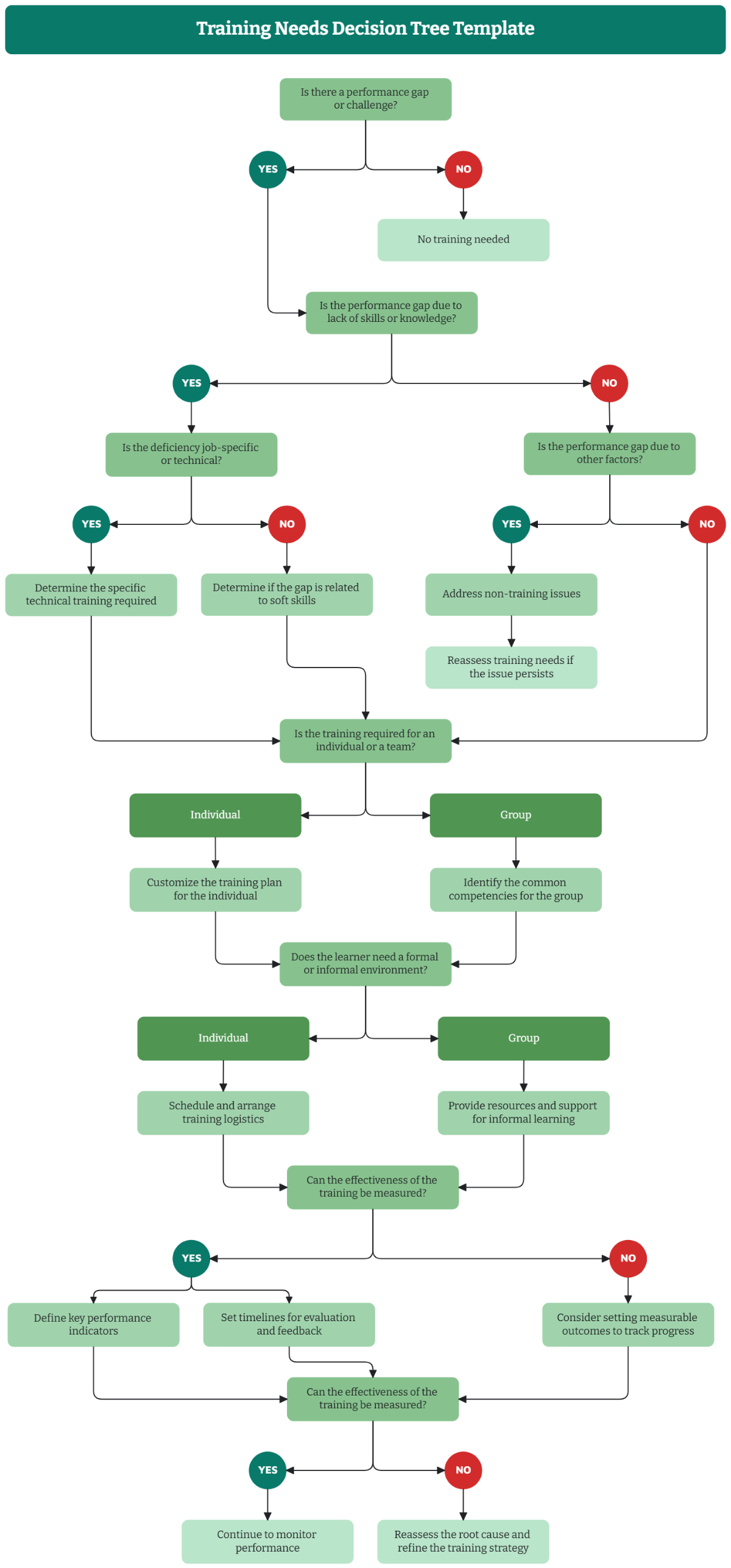 Free Decision Tree Templates To Edit Online