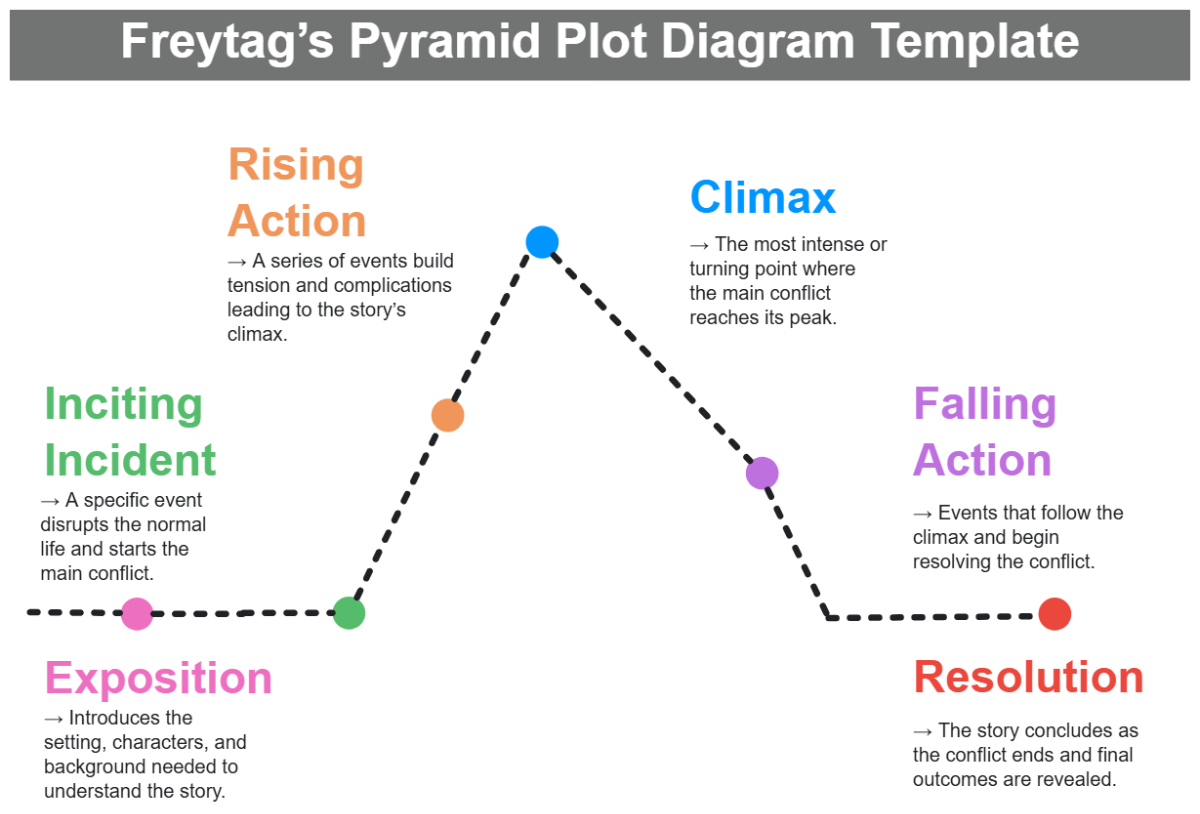 Free Plot Diagram Templates Editable And Downloadable