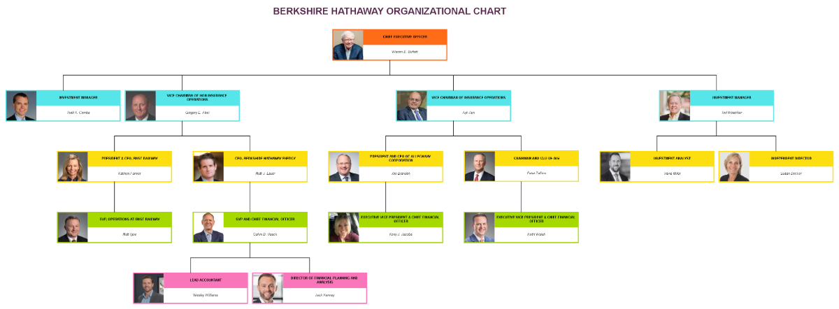 Free Berkshire Hathaway Organizational Chart Template to Edit Online