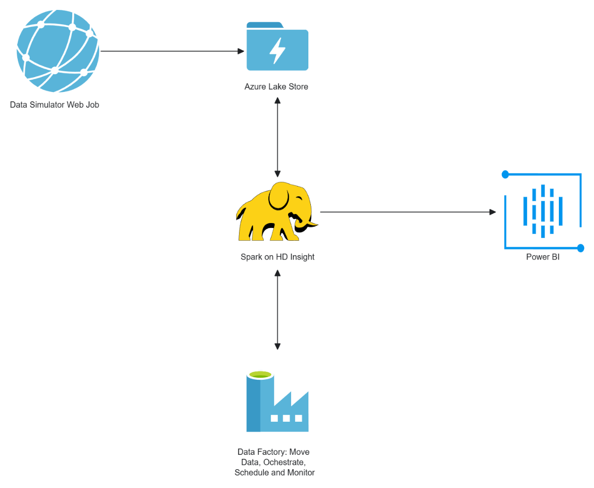 Free Microsoft Azure Architecture Template to Edit Online