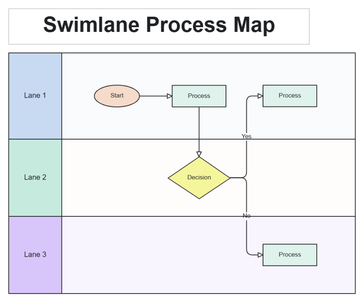 Free Swimlane Process Map Template to Edit Online