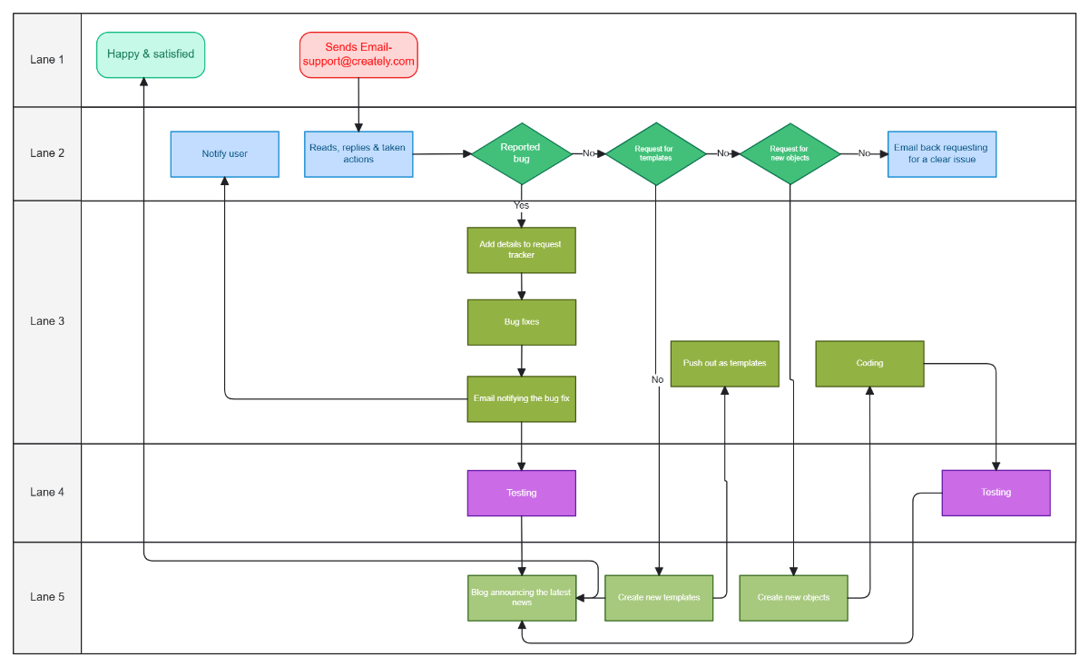 Free Swimlane Diagram Template to Edit Online