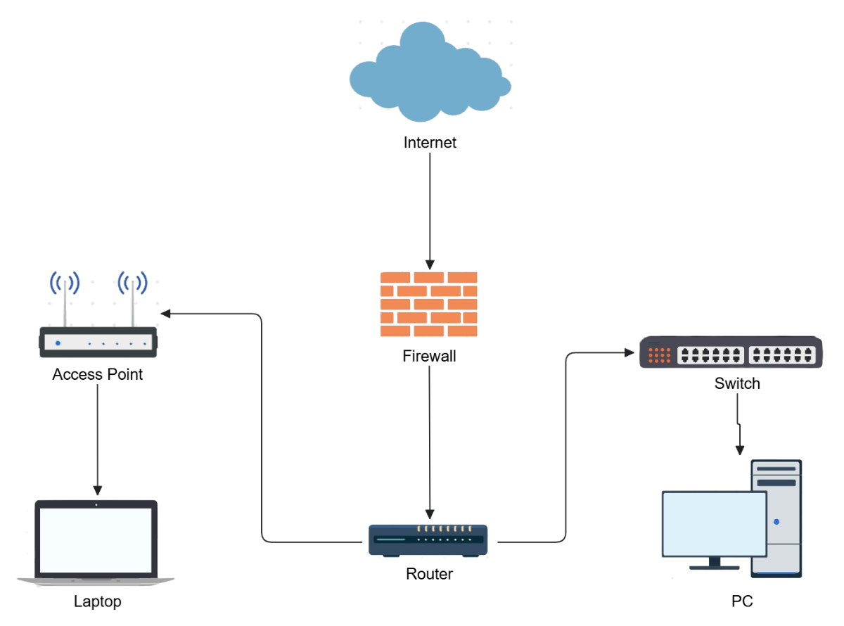 Free Network Diagram Template to Edit Online