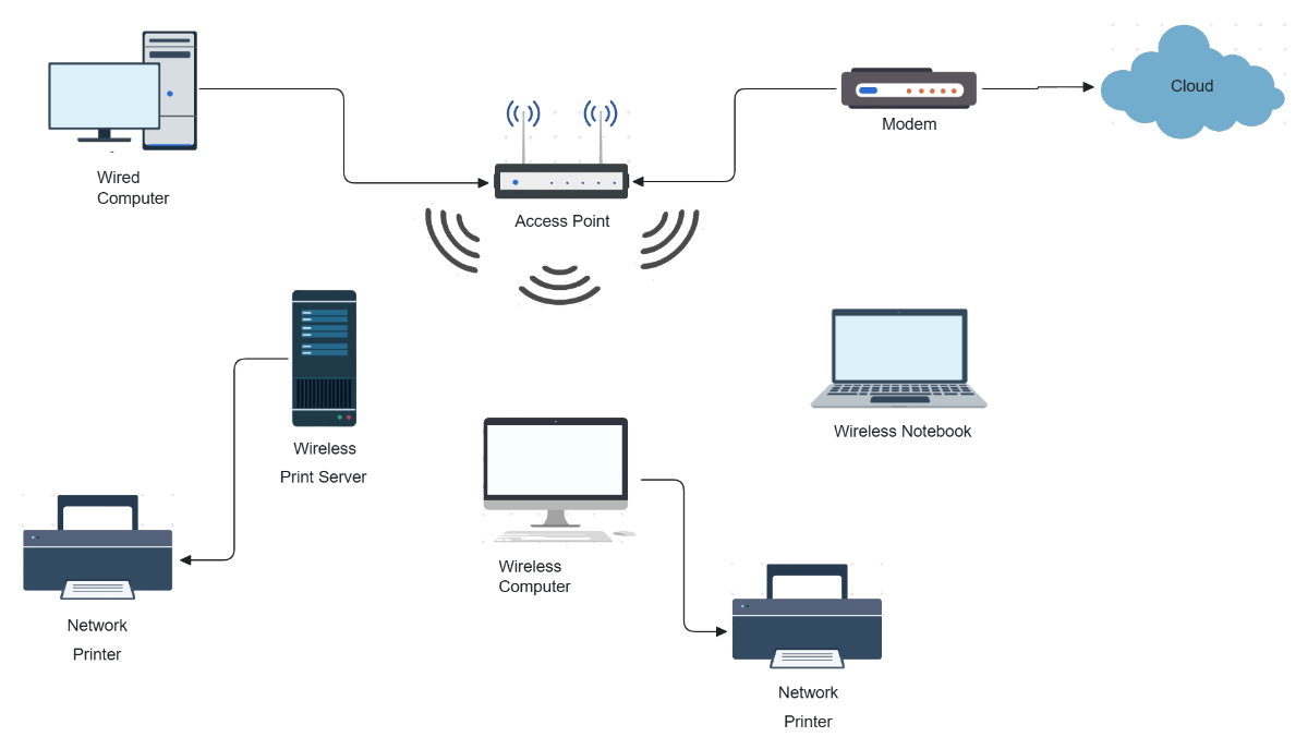 Free Wireless Network Diagram Template to Edit Online