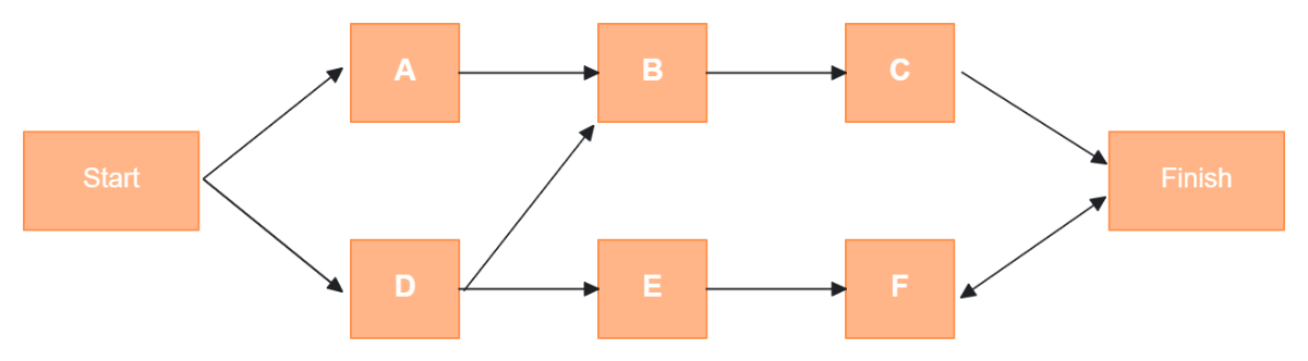Free Precedence Network DIagram Template to Edit Online