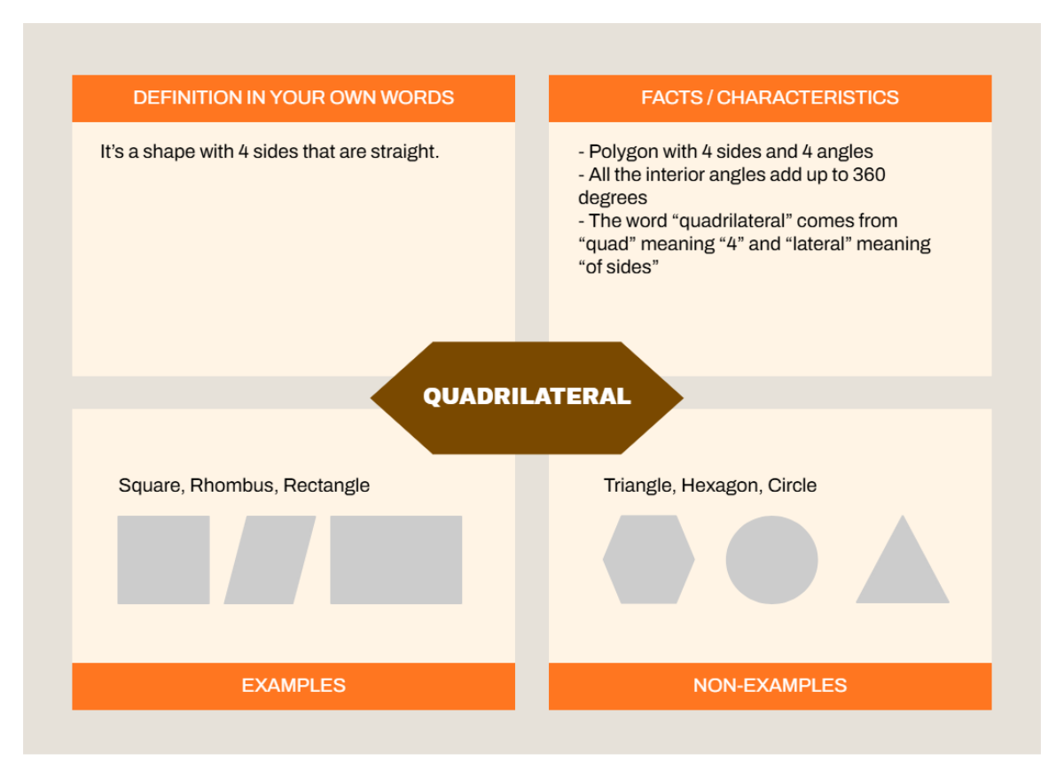 Free Frayer Model Templates to Edit Online