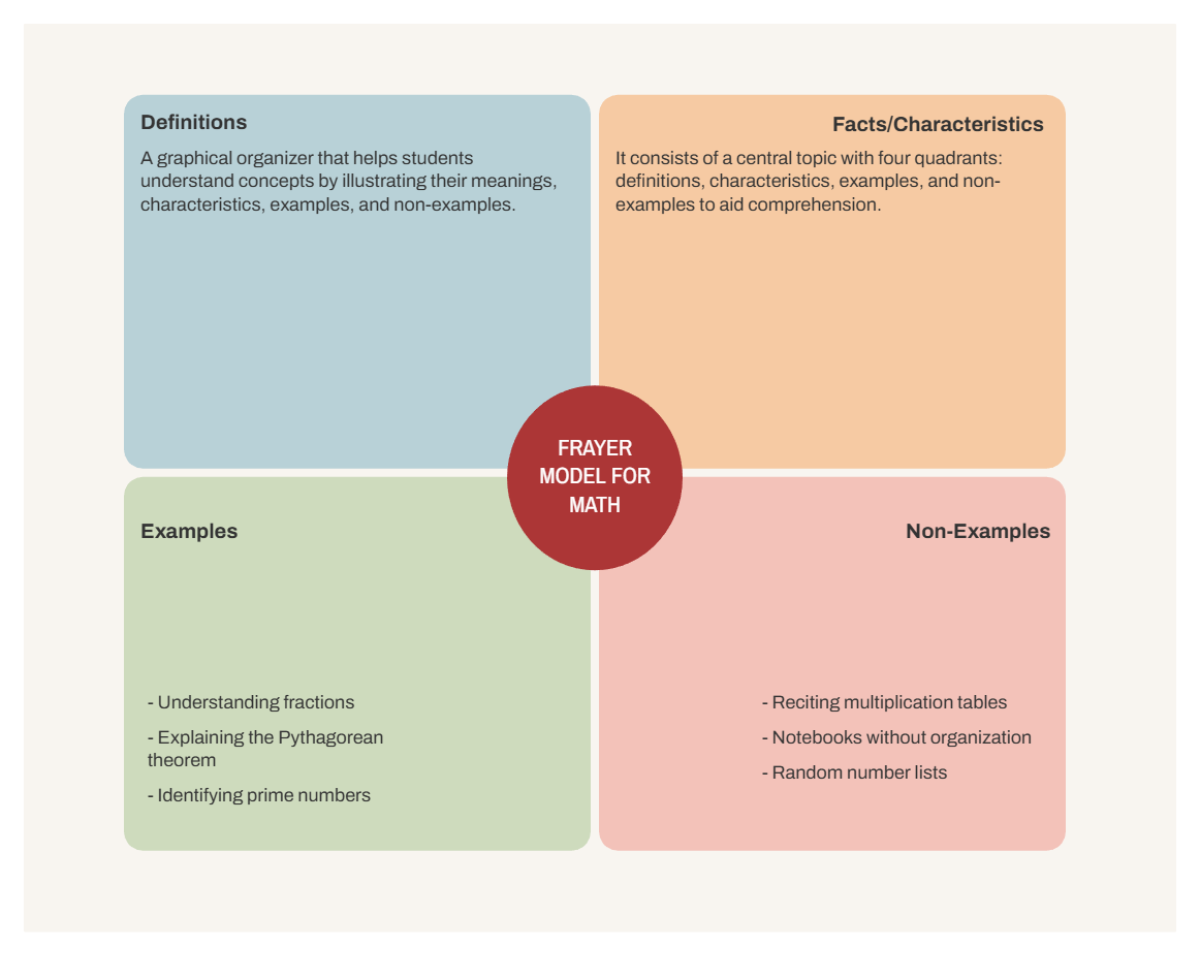 Free Frayer Model Templates to Edit Online