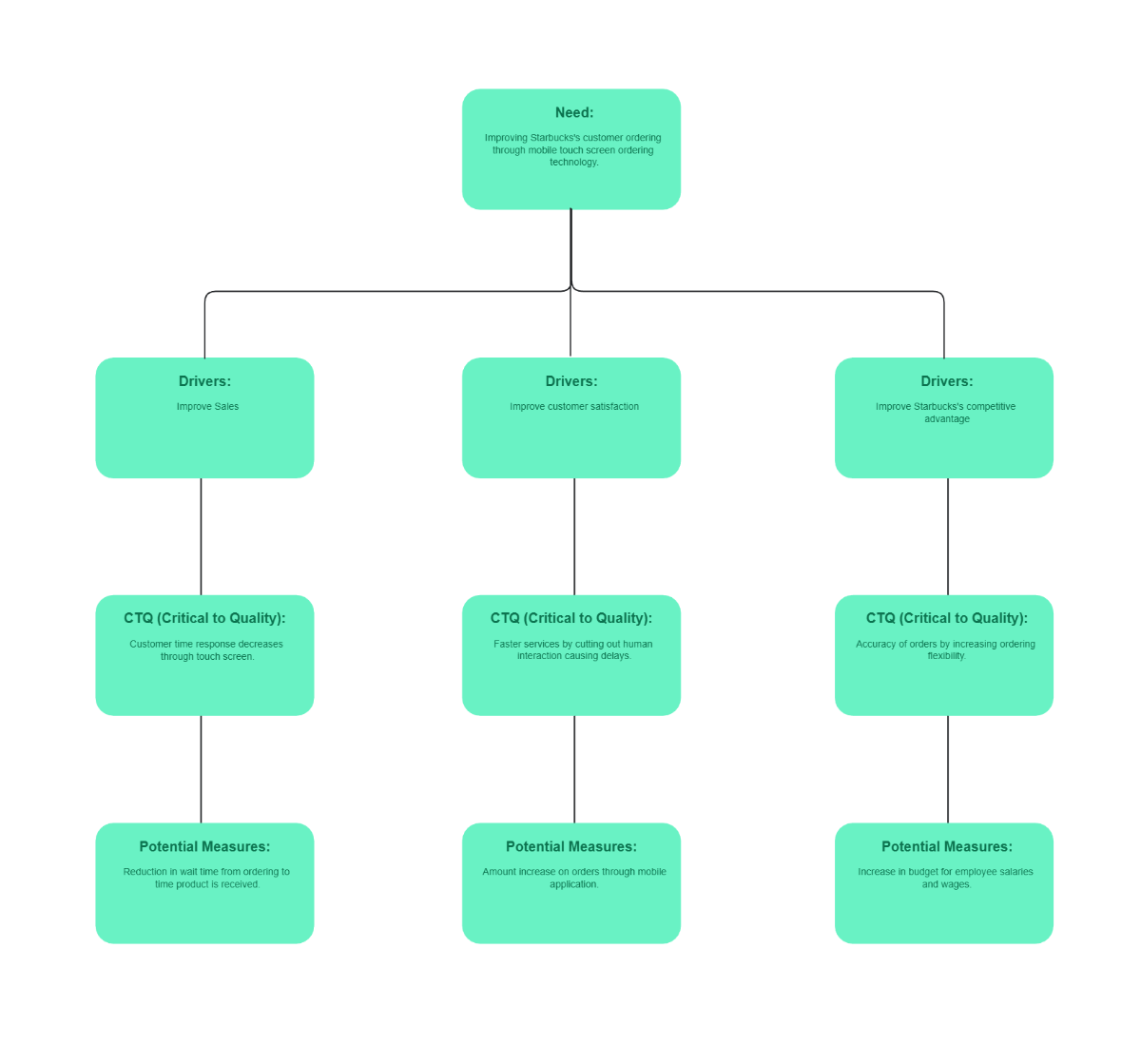 Free Word Affinity Diagram Template to Edit Online