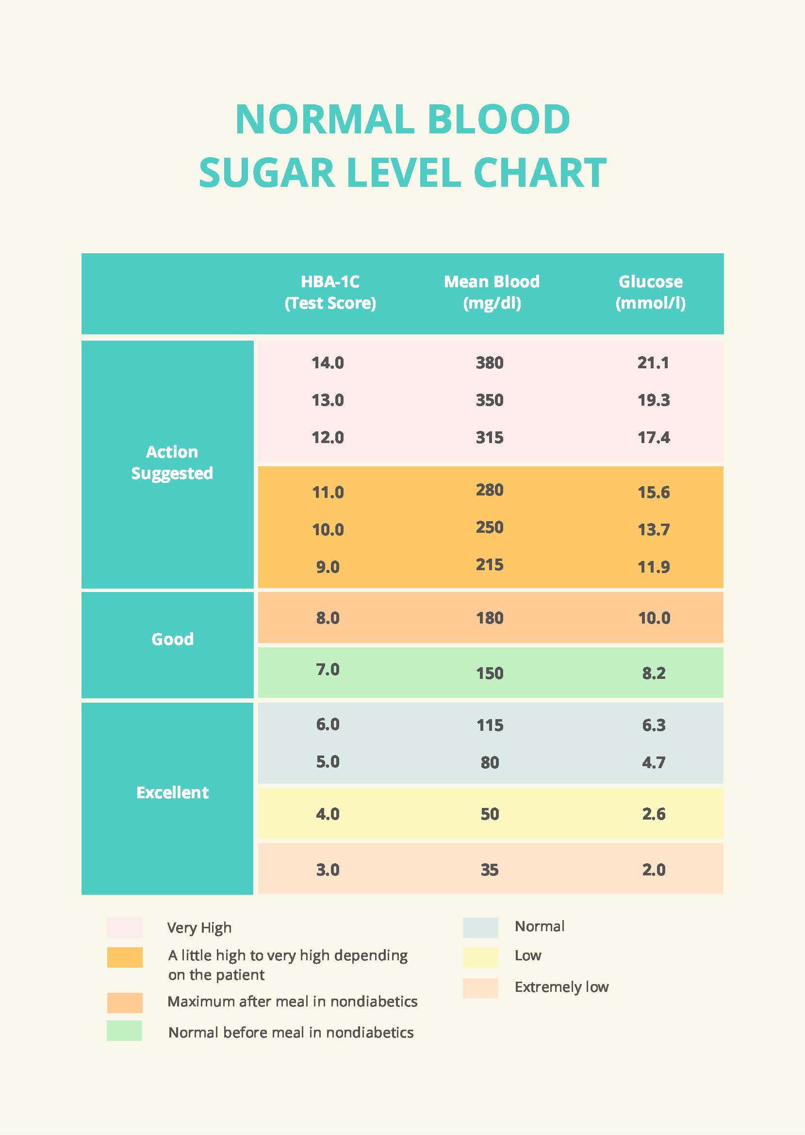 Free Normal Blood Sugar Level Chart PDF Template