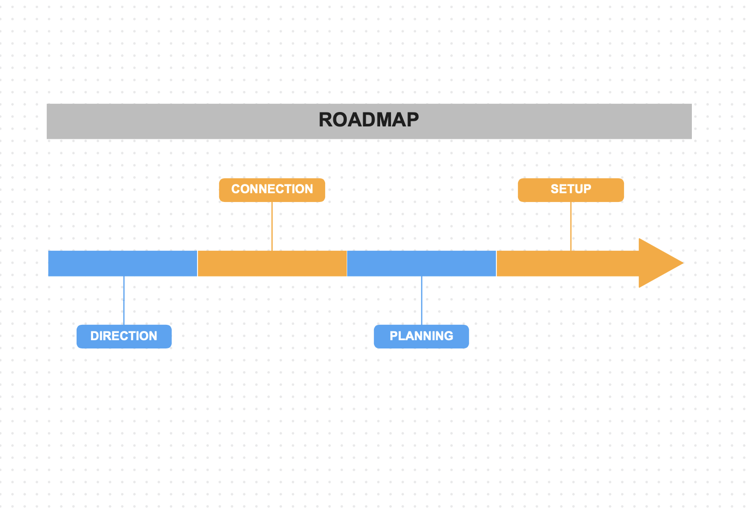 Free Roadmap Generator: Whiteboard Online | Template.net