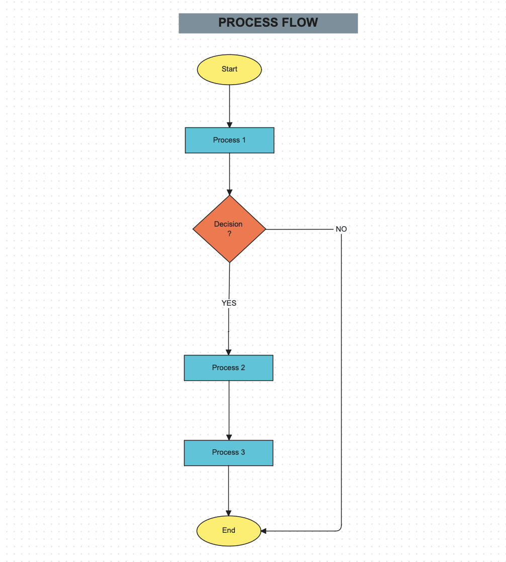 Free Process Flow Generator: Whiteboard Online | Template.net