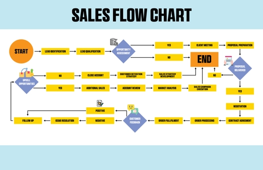 Free Manufacturing Process Flow Chart Template to Edit Online