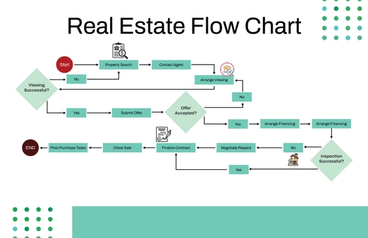 Free Horizontal Flowchart Template to Edit Online