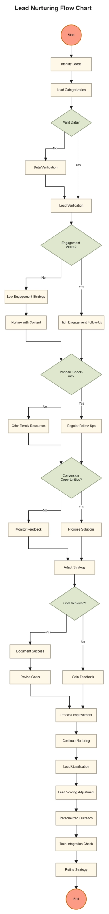Free Manufacturing Process Flow Chart Template to Edit Online