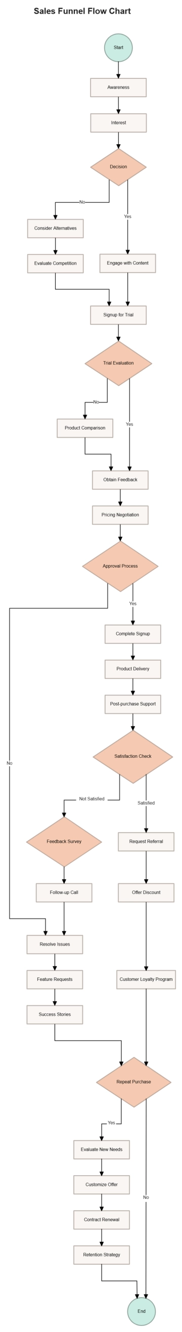 Free Manufacturing Process Flow Chart Template to Edit Online