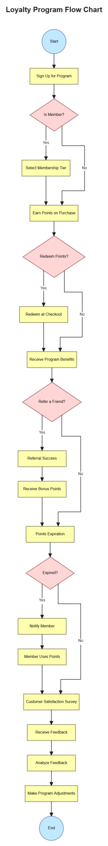 Free Manufacturing Process Flow Chart Template to Edit Online