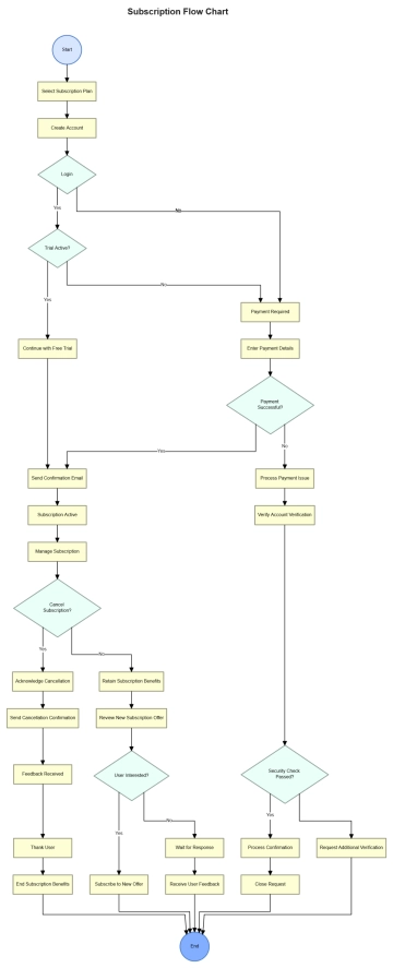 Free Manufacturing Process Flow Chart Template to Edit Online