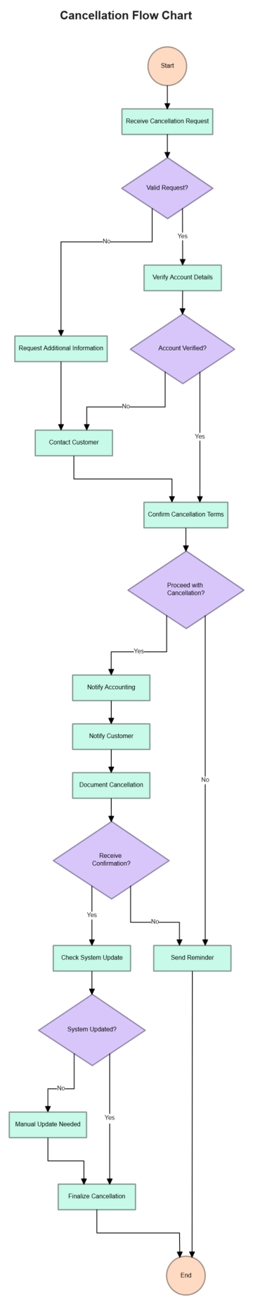 Free Troubleshooting Flowchart Template to Edit Online