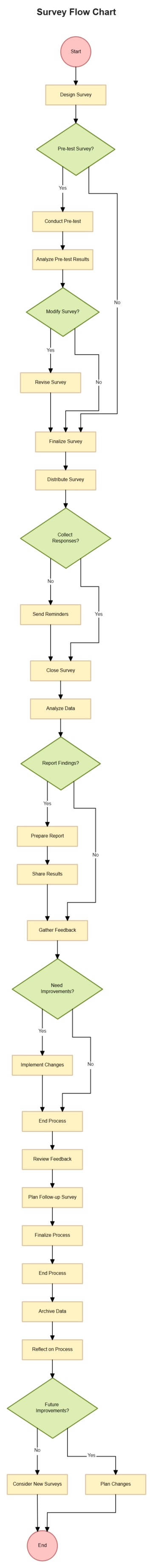 Free Manufacturing Process Flow Chart Template to Edit Online
