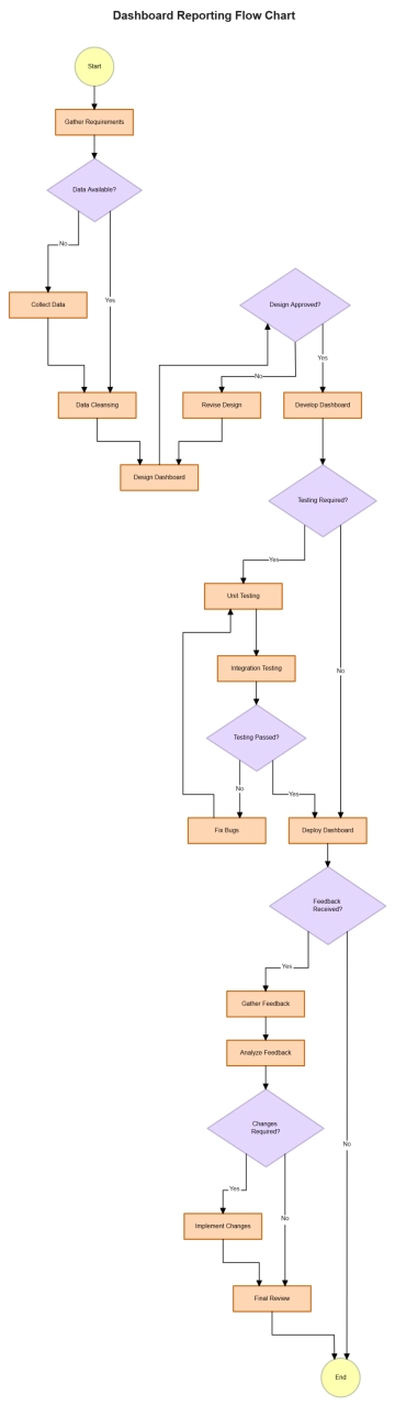 Free Manufacturing Process Flow Chart Template to Edit Online