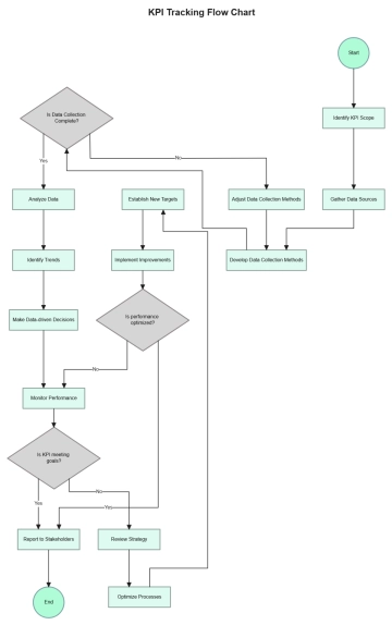 Free Troubleshooting Flowchart Template to Edit Online