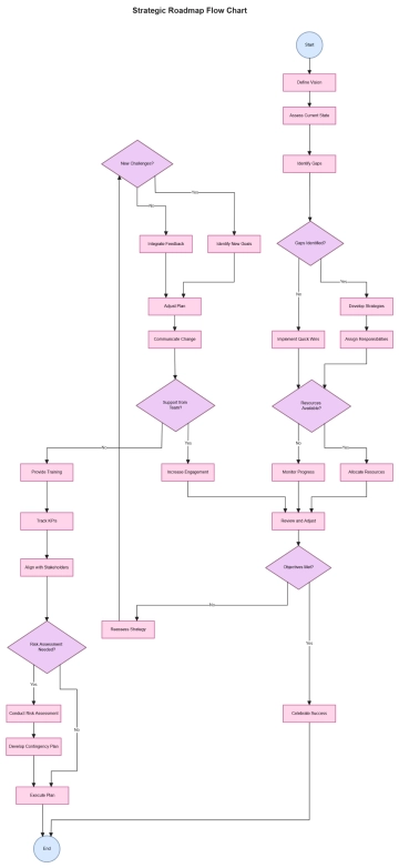 Free Troubleshooting Flowchart Template to Edit Online