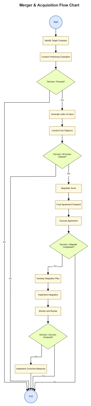 Free Horizontal Flowchart Template to Edit Online