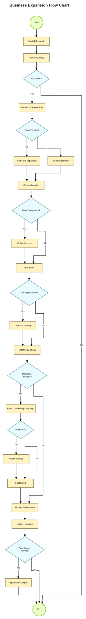 Free Horizontal Flowchart Template to Edit Online