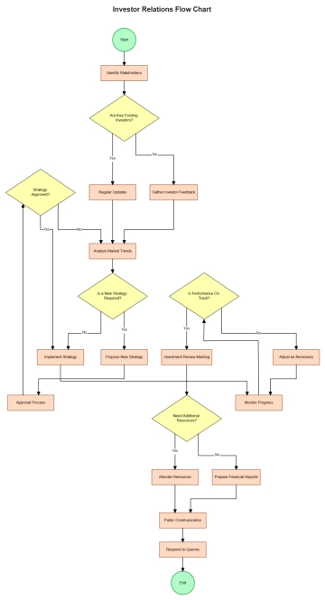 Free Troubleshooting Flowchart Template to Edit Online