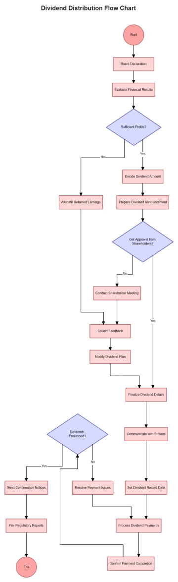 Free Troubleshooting Flowchart Template to Edit Online